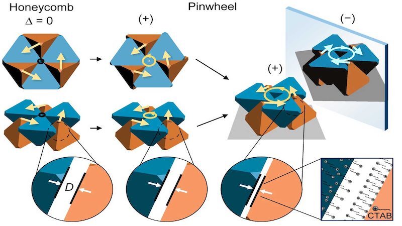 Illinois, Michigan researchers show progress in pinwheel structure ...