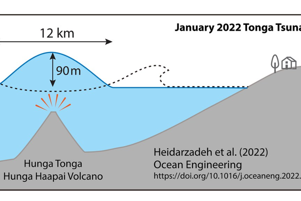 Wave Created by Tonga Volcano Eruption Reached 90 Metres - Nine Times ...